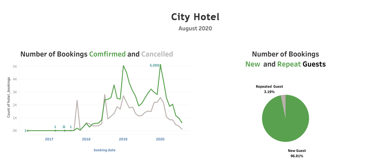 Elevating Hospitality with Data Analytics